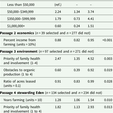 Stepwise Logistic Regressions For Selection Of Each Passage Download Scientific Diagram