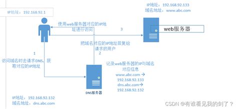 Unbound部署dnsunbound Dns Csdn博客