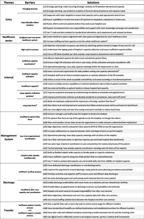 Solutions For Improved Hospital Wide Patient Flows A Qualitative