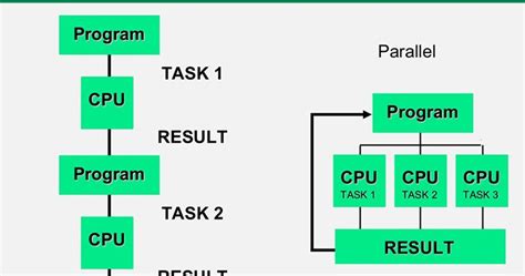 3 3 6 Parallel Processing Caie A Level Computer Science Advanced Theory 9608