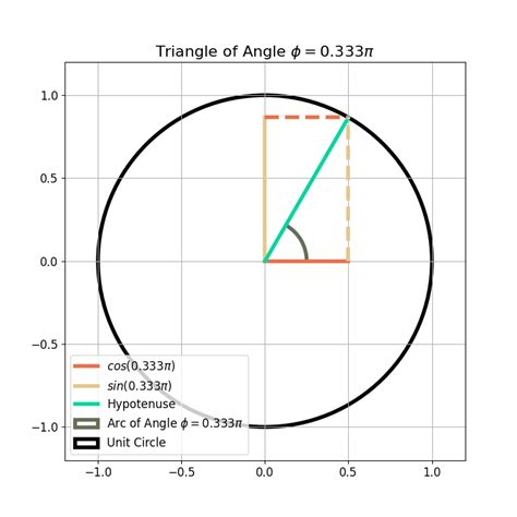 How Eulers Formula Relates Triangles The Unit Circle And Complex