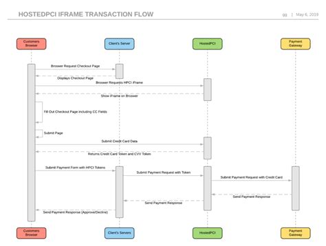 Hpci Iframe Transaction Flow Hosted Pci Hpci Iframe Transaction Flow Hosted Pci