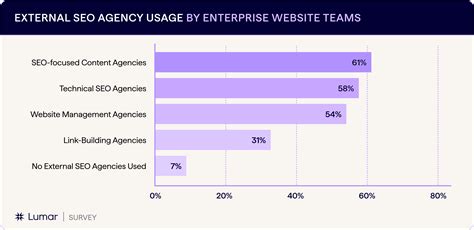 Enterprise Seo Insights From 200 Digital Leaders [survey Results] Lumar