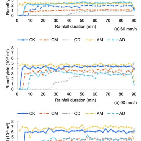 Runoff Process Of Msr Under Different Rainfall Intensities Download Scientific Diagram