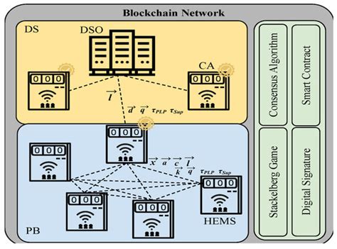 Secure And Robust Demand Response Using Stackelberg Game Model And