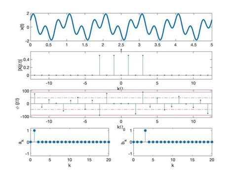 Matlab Fft实现四大傅里叶分析 知乎