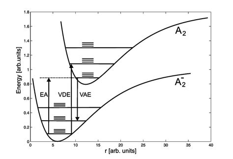 2 A Schematic Representation Of The Diatomic Molecular Potentials For