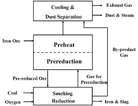 Dios Reduction Ironmaking Process Flowsheet [36] Download Scientific Diagram