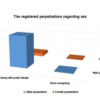 The Registered Perpetrations Regarding Sex Source Bsr Download Scientific Diagram