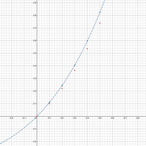 Use Euler S Method To Find Y Values Of The Solution For The Quizlet