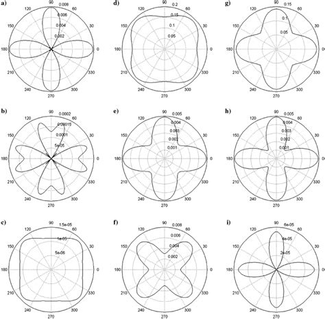 the convergence of the legen equi and gll for acoustic wave equation