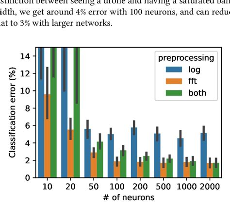 Test Accuracy On The Field Measurements Dataset For Varying Sizes Of
