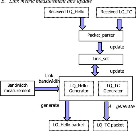 Figure 1 From Design And Implementation Of Qos Routing Protocol For