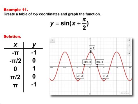 Math Example Trig Concepts Sine Functions In Tabular And Graph Form