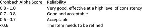 Interpretation Of Cronbach Alpha Score Download Scientific Diagram
