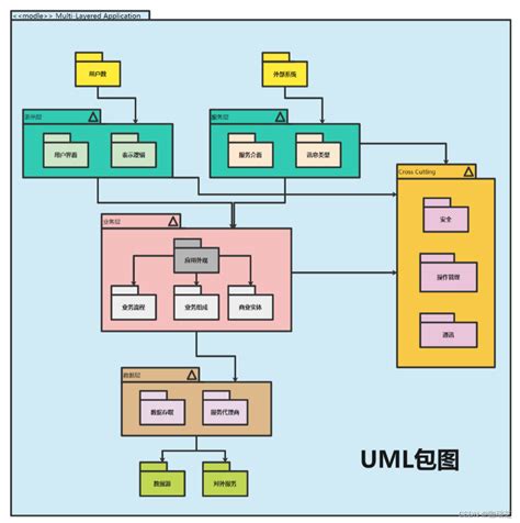 中级软件架构师 Uml包图知识点汇总 Csdn博客 中级软件架构师 Uml包图知识点汇总 Csdn博客
