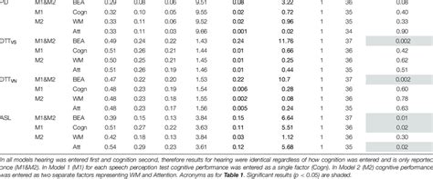 results for two forward stepwise regression models carried out for