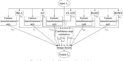 Figure 1 From Underwater Image Enhancement Using Fusion Based Deep Neural Networks Semantic