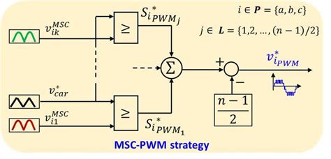 A Simplified Block Diagram Of A Msc Pwm Strategy Download Scientific