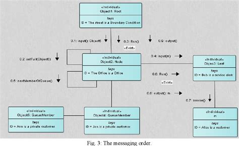 Figure 1 From A Brief Overview Of The Uml Scientific Profile Semantic