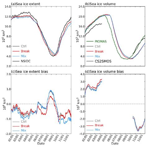Daily Evolution Of Sea Ice Extent A And Sea Ice Volume B In The Download Scientific Diagram