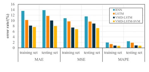 Comparison Of Power Service Data Flow Errors Of Different Models Download Scientific Diagram