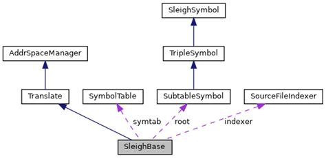 Ghidra Decompiler Analysis Engine Sleighbase Class Reference