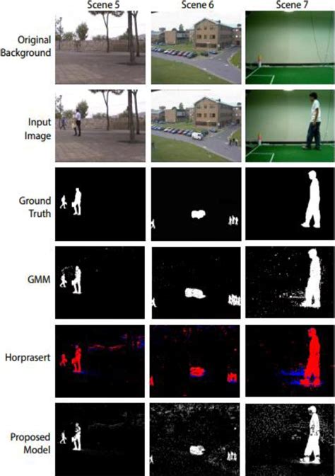 a statistical background modeling algorithm for real time pixel