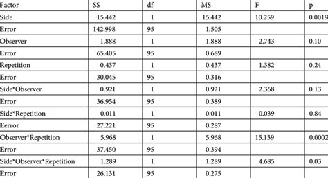 The Repeated Measures Analysis Of Variance Anova For Thickness Download Table
