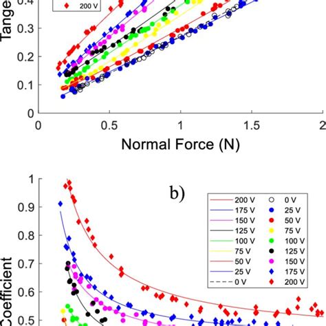 A Friction Coefficient And B Tangential Force As A Function Of Normal