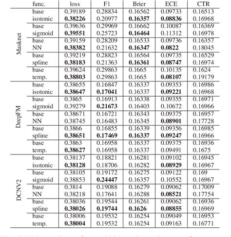 Table I From Neural Network Calibration For Ctr Prediction Semantic Scholar