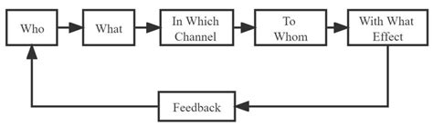 5w Communication Model That Was Proposed By Harold Lasswell