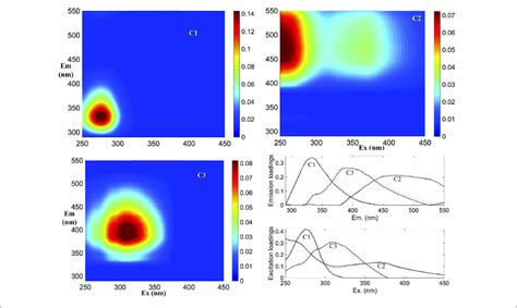 Parallel Factor Analysis Parafac Components Spectral Download Scientific Diagram