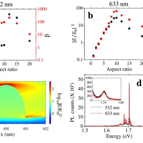 Figure S7 Pl Spectra For 1l Wse 2 On Hbn Au Sio 2 Si And Hbn Sio 2