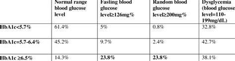 HbA C Relevamce In Diagnosing DM And Prediabetes Download Table