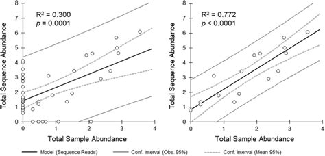 Relative Logarithmic Sample Abundance Morphologically Identified