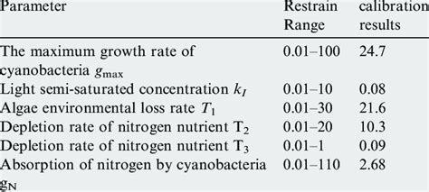 Cyanobacteria Growth Nonlinear Dynamics Time Series Model Steady Download Scientific Diagram