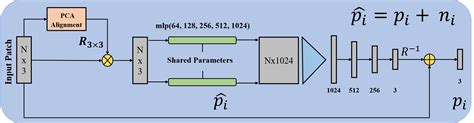 Pointfilter Point Cloud Filtering Via Encoder Decoder Modeling DeepAI