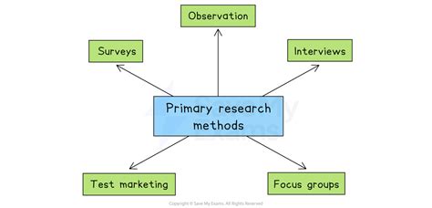 Primary Market Research And Sampling Aqa A Level Business