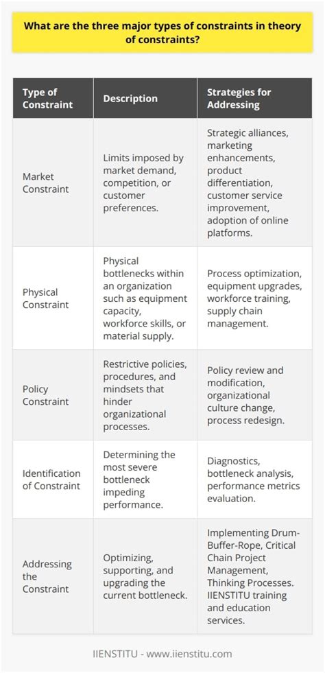 Tuning Supply Chains With Theory Of Constraints Iienstitu