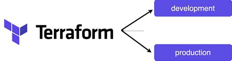 github actions with terraform on gcp cloud native daily