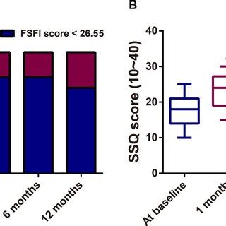 The Improved Sexual Dysfunction In 102 Women After Temperature Download Scientific Diagram