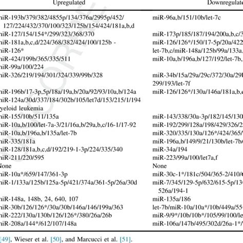 Fifteen Years Of Gene Expression Profiling In Acute Myeloid Leukemia