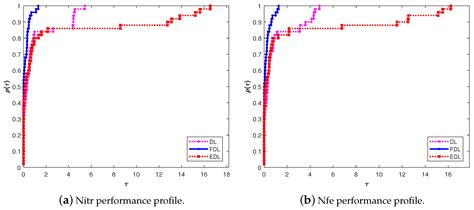 symmetry free full text fuzzy adaptive parameter in the dai liao