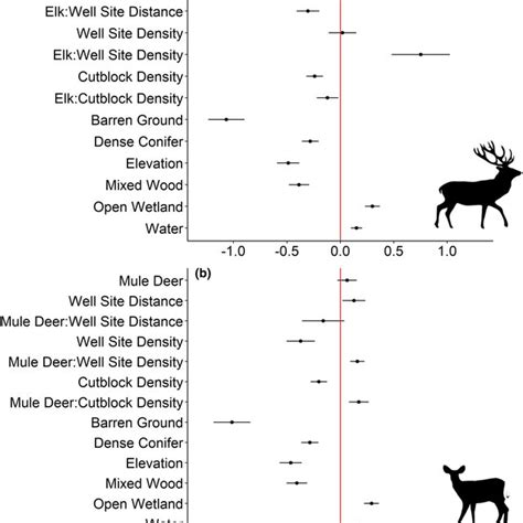 Beta Coefficient Estimates From The Two Most Supported Models Relating