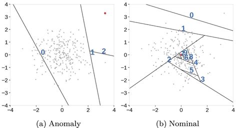 Implementing Isolation Forest For Anomaly Detection