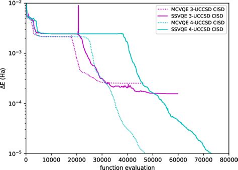 Figure 5 From Qubit Count Reduction By Orbital Optimization For Variational Quantum Excited