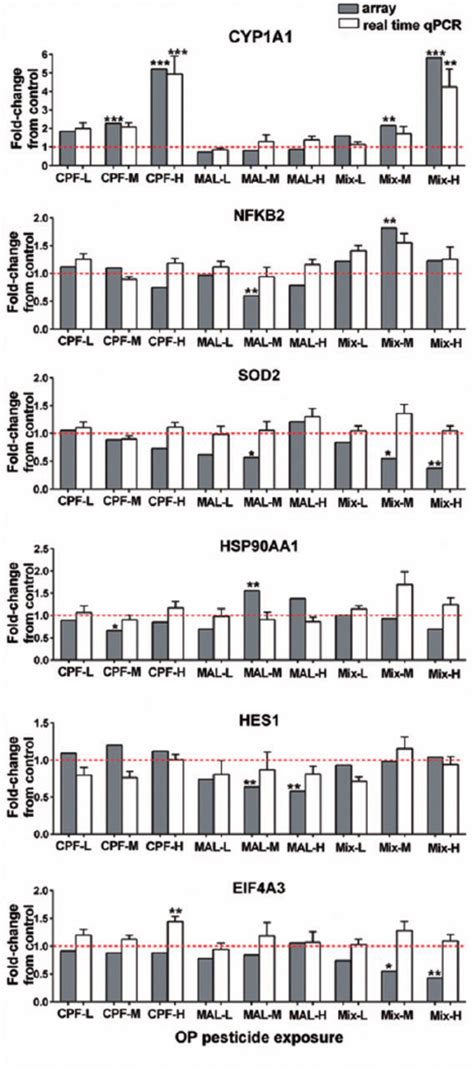 confirmation of the microarray data by quantitative real time pcr six