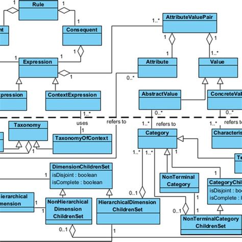 Model Of Rules And Taxonomies As A UML Class Diagram Object Management Download Scientific