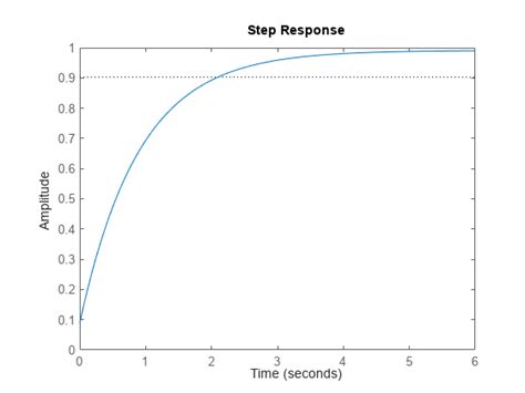 Psample Sample Linear Parameter Varying Or Time Varying Dynamics Matlab